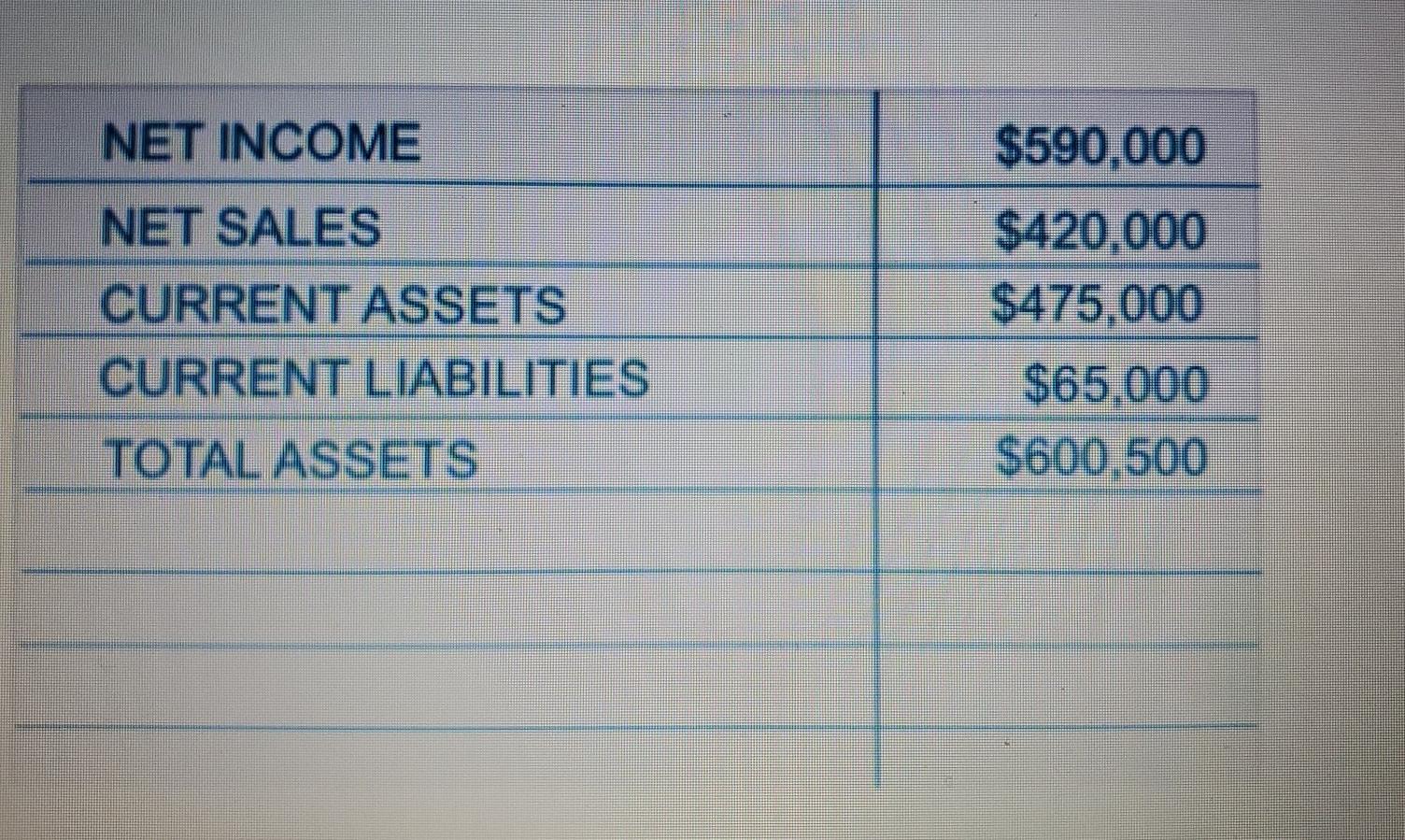 Solved NET INCOME NET SALES $590.000 $420.000 $475,000 | Chegg.com