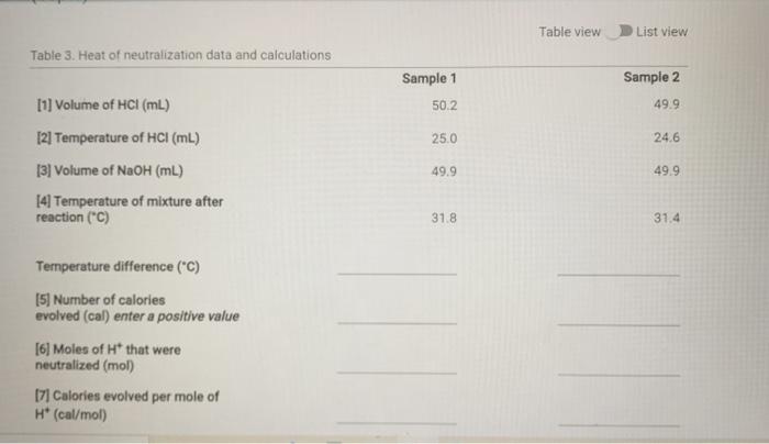 Solved Table view List view Table 3. Heat of neutralization | Chegg.com