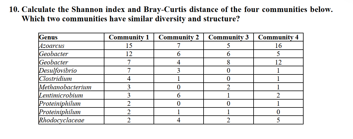 Solved Calculate the Shannon index and Bray-Curtis distance | Chegg.com