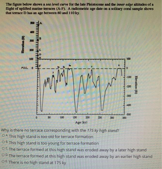 Solved The figure below shows a sea level curve for the late | Chegg.com