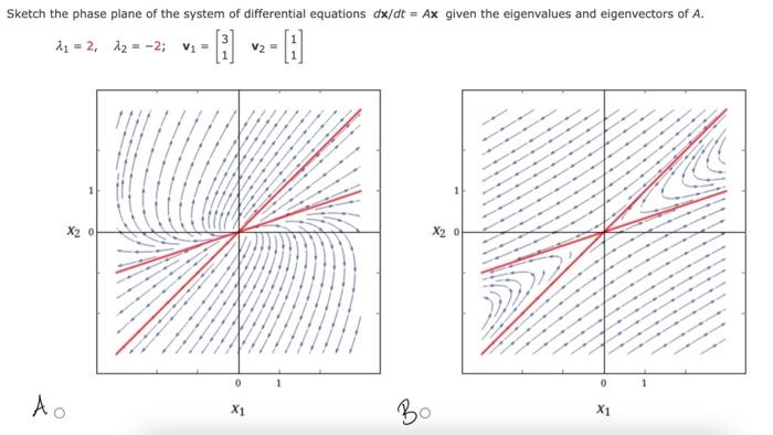 Solved Sketch the phase plane of the system of differential | Chegg.com