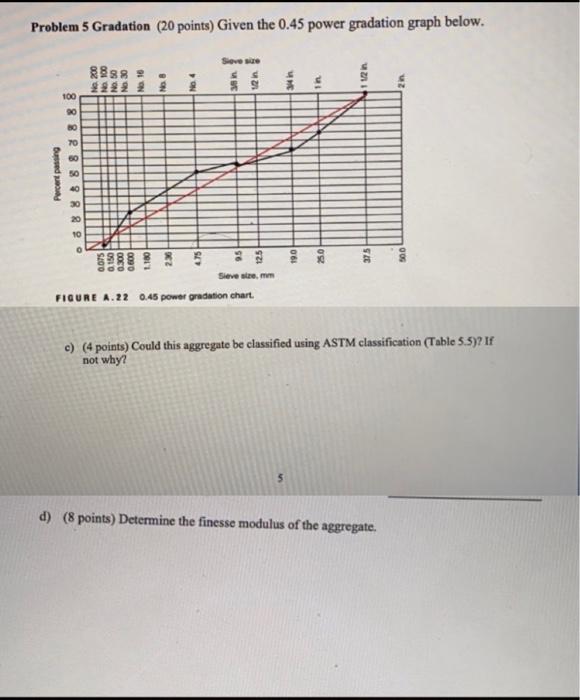Solved Problem 5 Gradation (20 points) Given the 0.45 power | Chegg.com