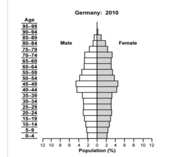 Solved Below is an age structure diagram of the human | Chegg.com