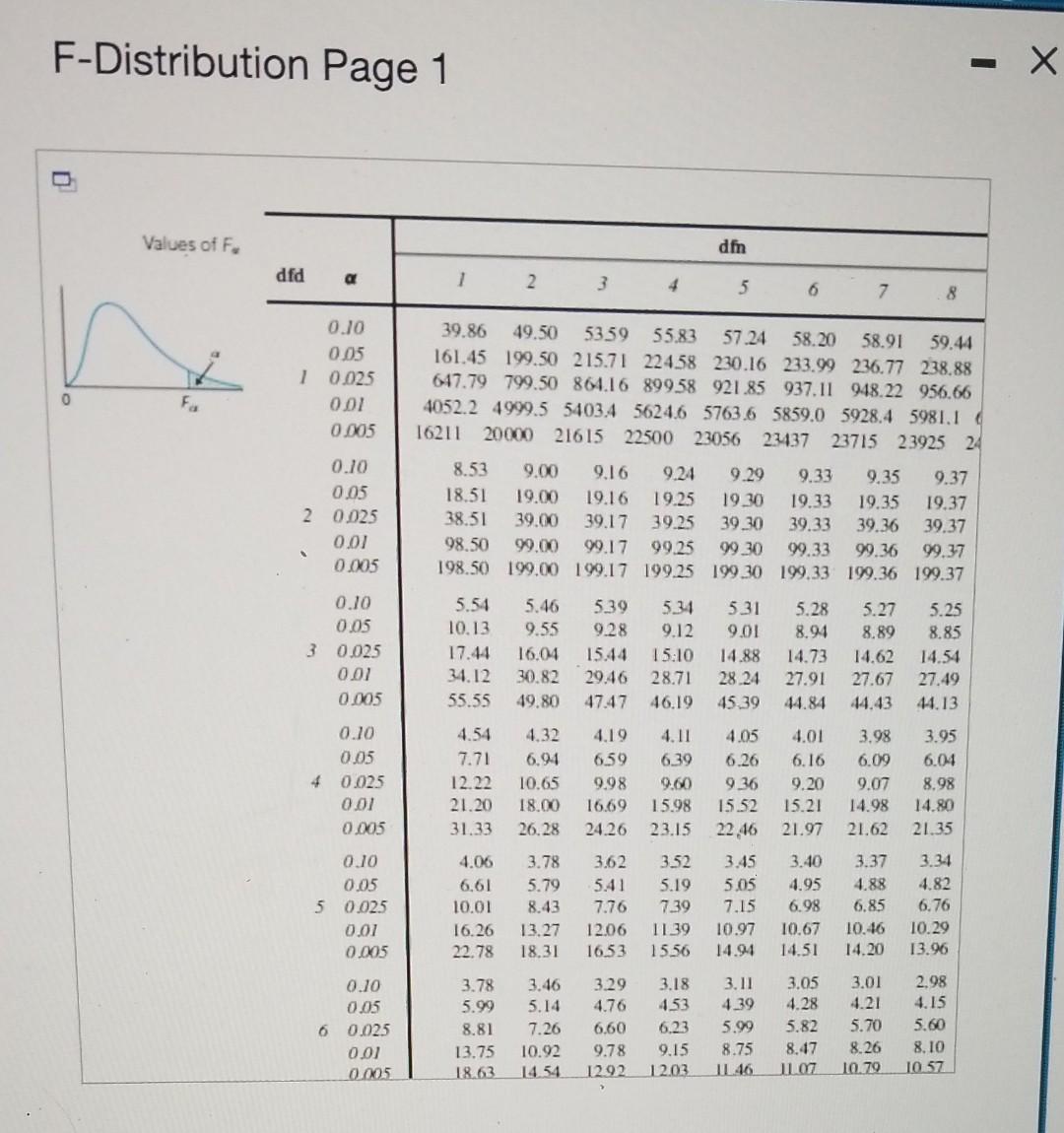 Complete F Distribution Table