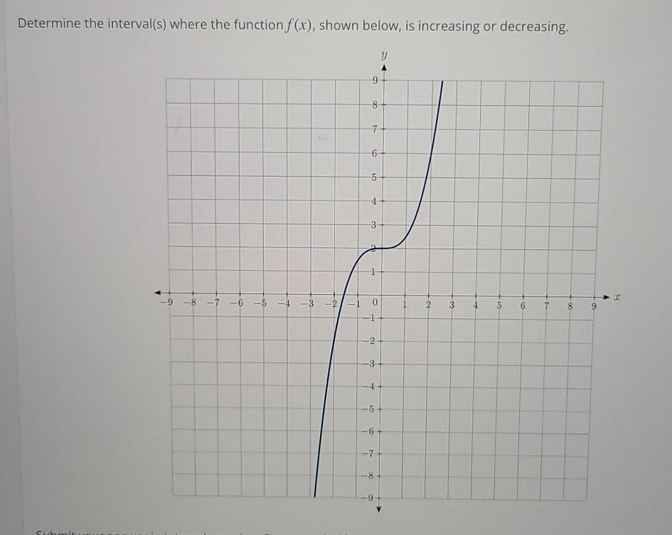 Solved Determine the interval(s) where the function f(x), | Chegg.com