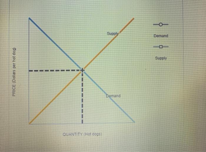 Solved The following graph shows the market for hot dogs in | Chegg.com