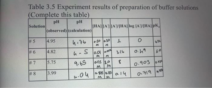 Solved 3.5.4. Calculation of Relative Buffering Capacities | Chegg.com