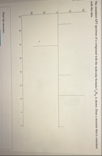 Solved The simulated APT spectrum of a compound with the | Chegg.com