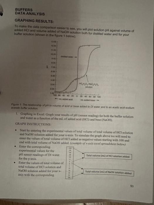 Solved BUFFERS DATA ANALYSIS GRAPHING RESULTS: To make the | Chegg.com