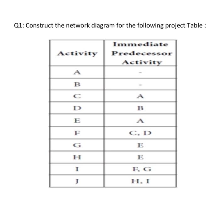 Solved Q1: Construct the network diagram for the following | Chegg.com
