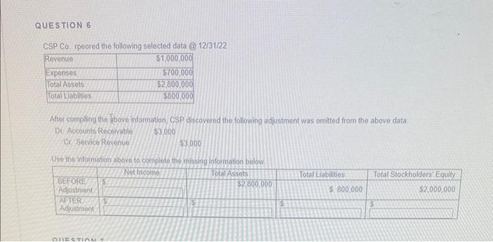 Solved CSP Co rpeored the following selected data 1 12/31/22 | Chegg.com
