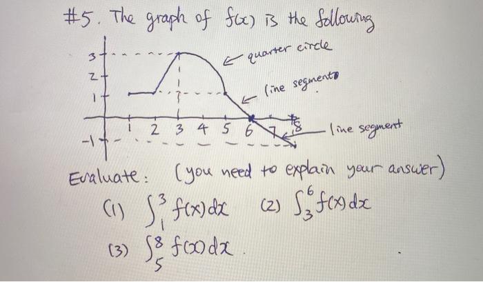Solved #5. The graph of foc) is the following E quarter | Chegg.com