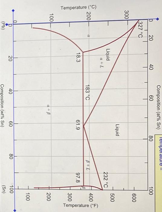 Solved At 150∘C, what is the maximum solubility (a) of Pb in | Chegg.com