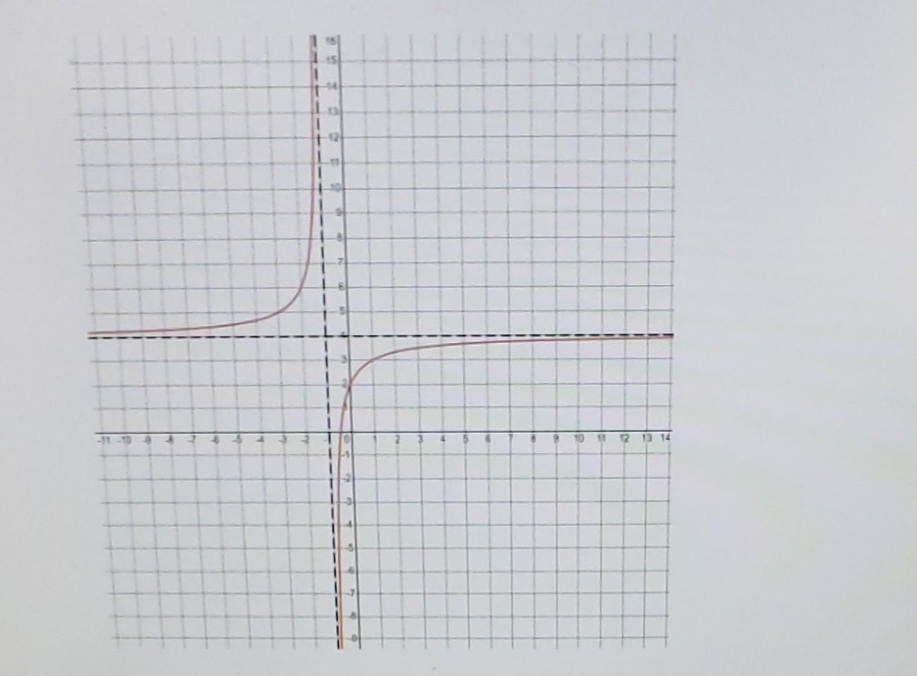 Solved Given The Graph Determine The Following Features And 