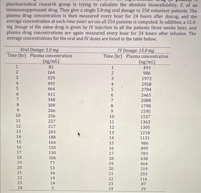 Solved 4. Determining Cmax and tmax (2 points). From the | Chegg.com