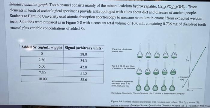 Standard addition graph. Tooth enamel consists mainly | Chegg.com