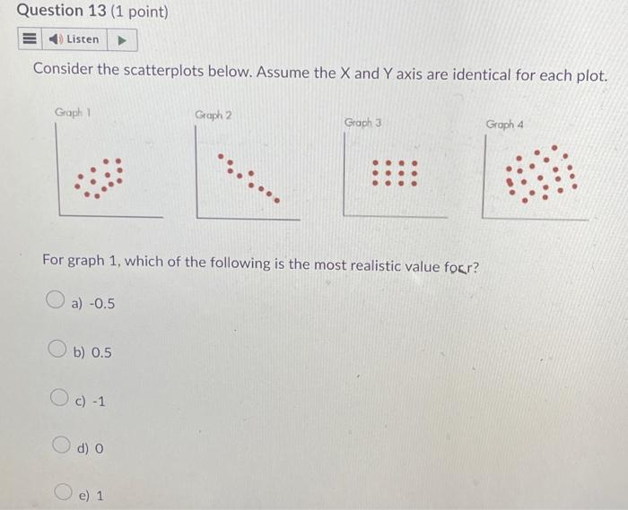 Solved Consider the scatterplots below. Assume the X and Y | Chegg.com