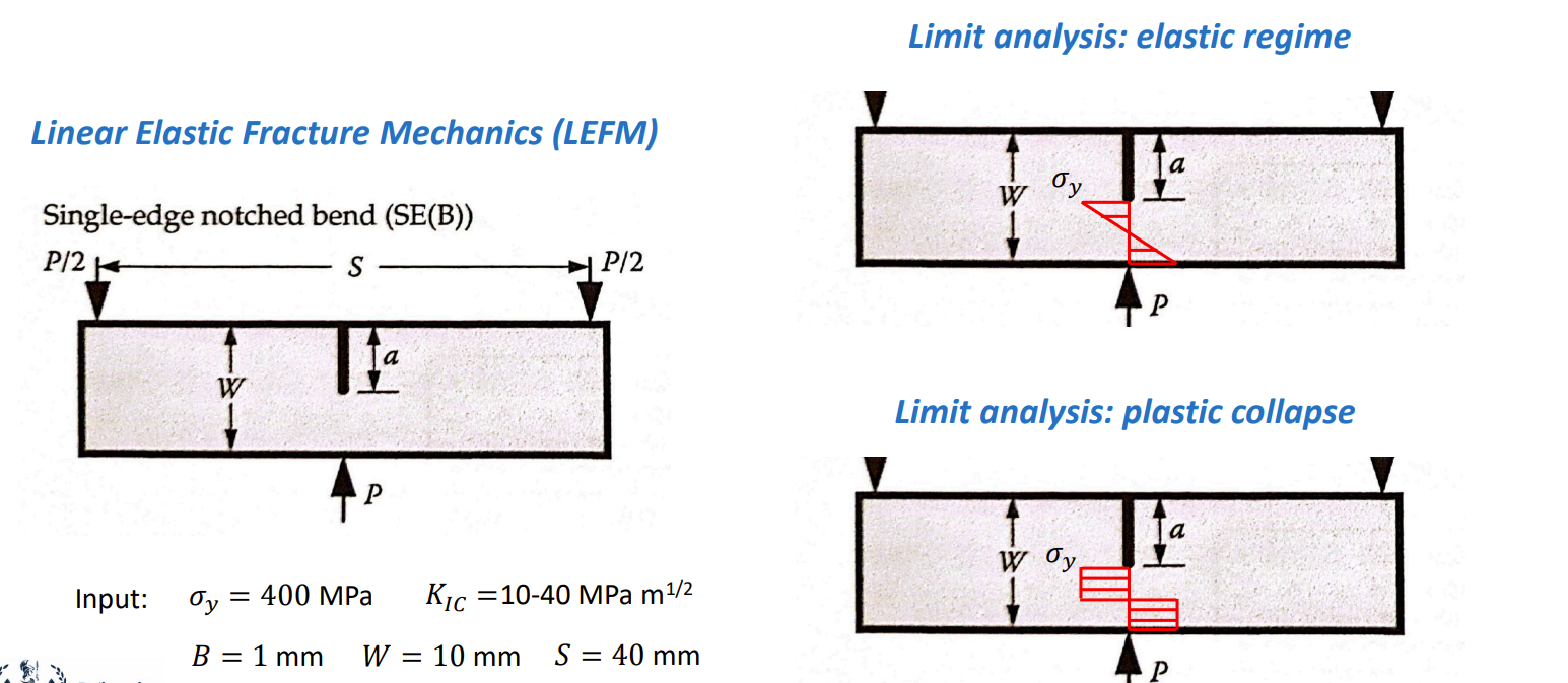 Solved Limit analysis: elastic regimeLinear Elastic Fracture | Chegg.com