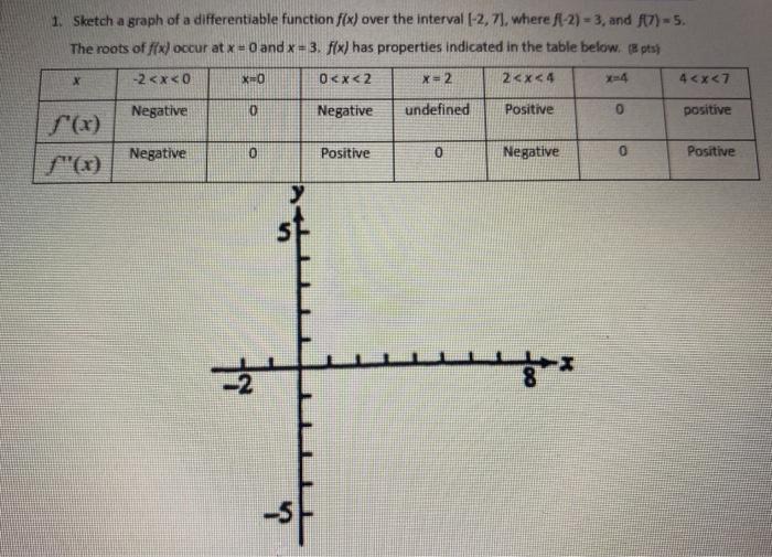 Solved 1. Sketch a graph of a differentiable function f(x) | Chegg.com