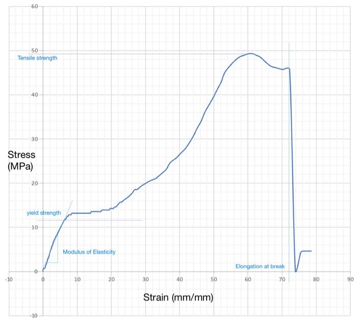 Solved What value of Modulus of Elasticity ?I'm not sure I | Chegg.com