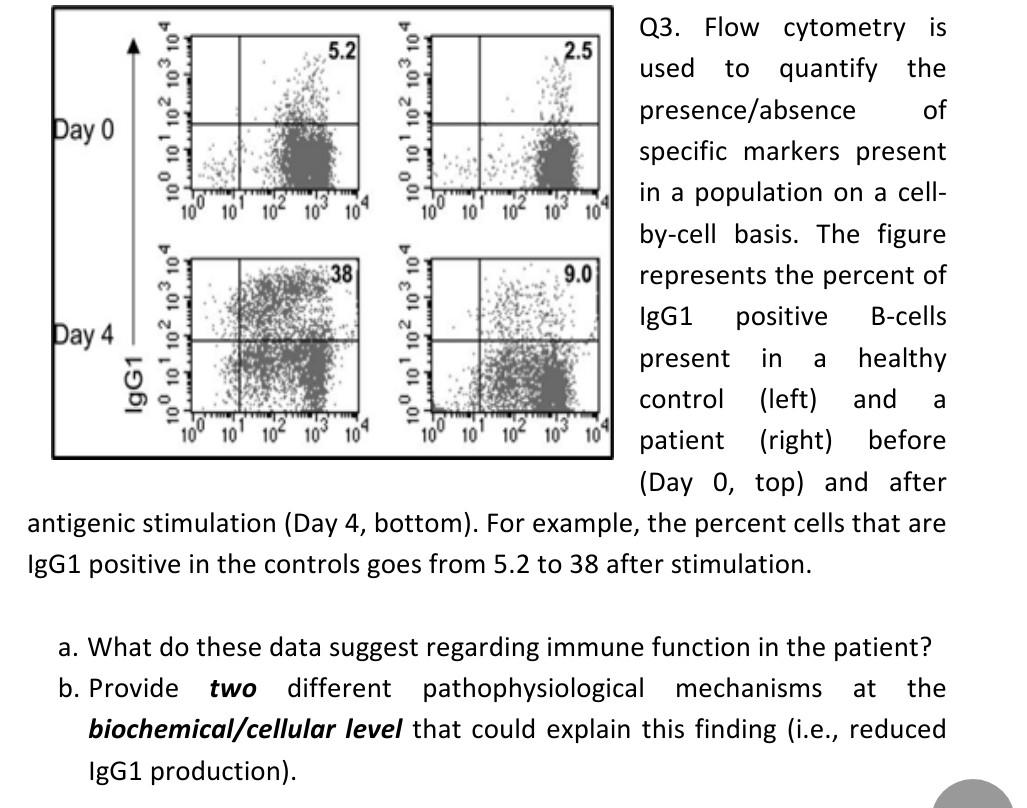 Solved Q3. Flow cytometry is used to quantify the | Chegg.com