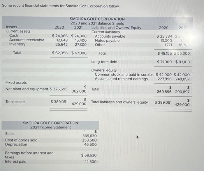 Solved Some recent financial statements for Smolira Golf | Chegg.com
