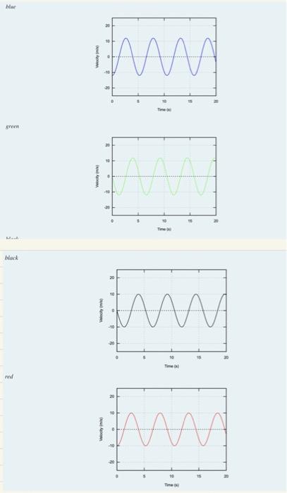 Solved A transverse wave is described by the equation: | Chegg.com