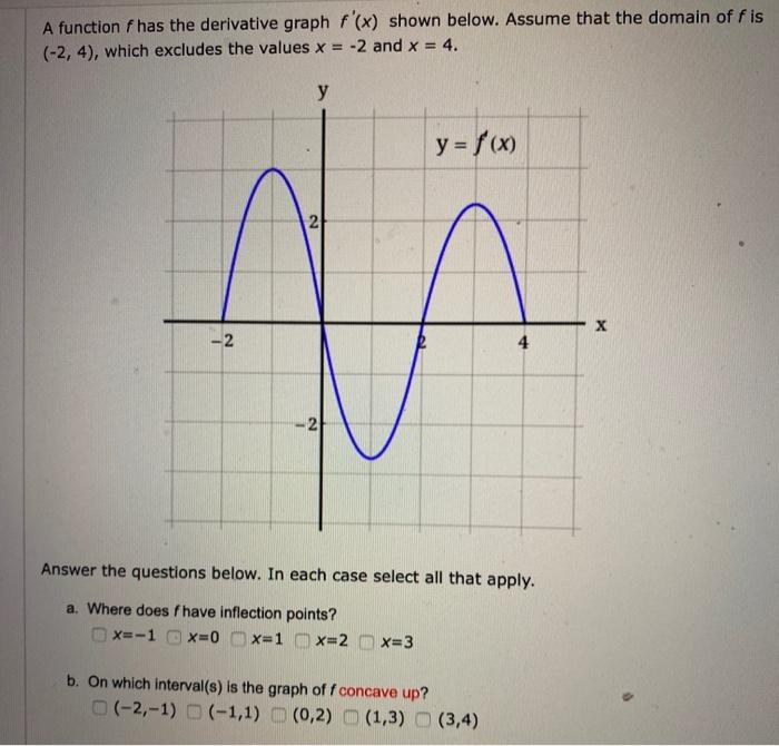 Solved A function f has the derivative graph f'(x) shown | Chegg.com