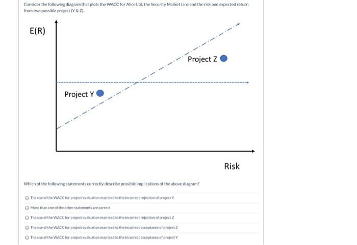 Solved Consider the following diagram that plots the WACC | Chegg.com
