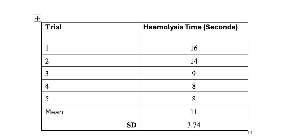Solved Trial Haemolysis Time (Seconds) 1 16 2 14 3 9 4 8 5 8 | Chegg.com