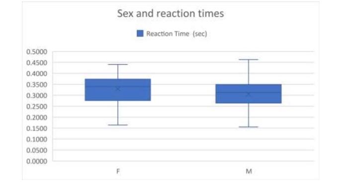 Solved The associations between reaction times and | Chegg.com