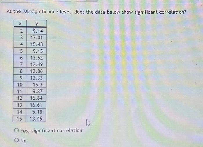 Solved At the .05 significance level, does the data below | Chegg.com