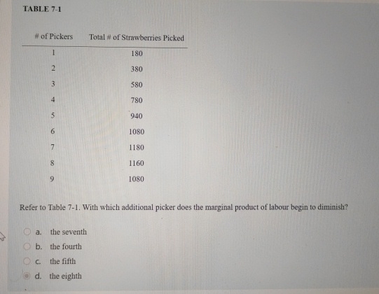 Solved TABLE 7-1\table[[# of Pickers,Total # of Strawberries | Chegg.com