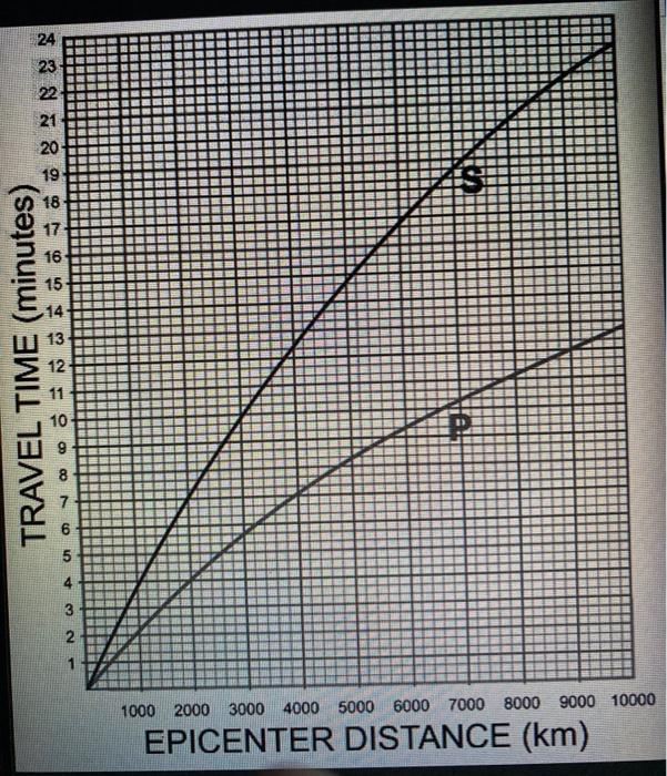 Solved Use the time-travel graph provided. How long did it | Chegg.com