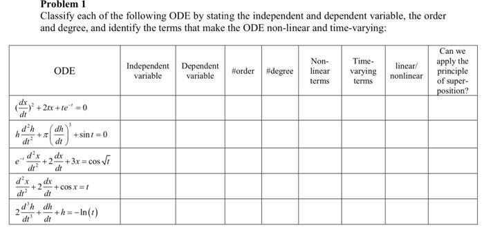 Classify each of the following ODE by stating the | Chegg.com