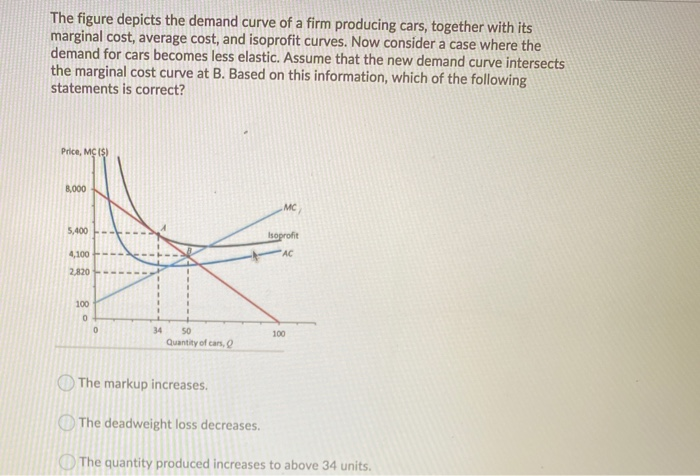 Solved The figure depicts the demand curve of a firm | Chegg.com