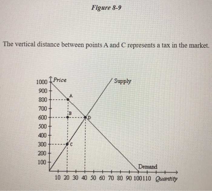 Solved Figure 8-9 The vertical distance between points A and | Chegg.com