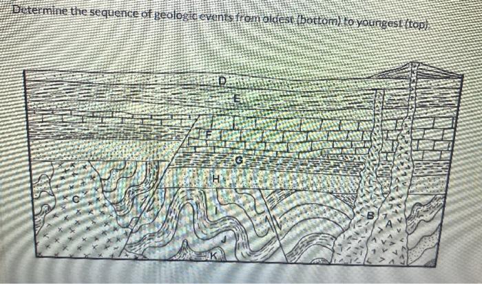Solved Determine the sequence of geologic events from oldest | Chegg.com