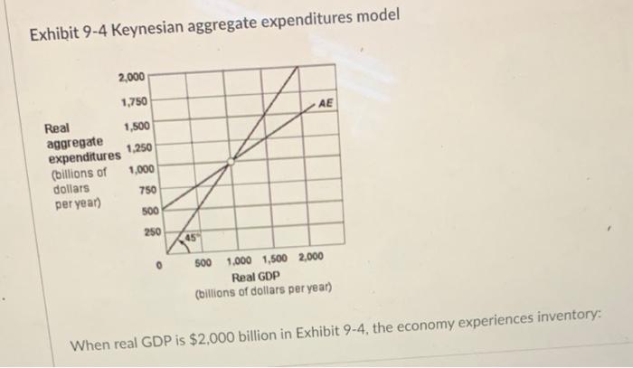 Solved Exhibit 9-4 Keynesian aggregate expenditures model | Chegg.com