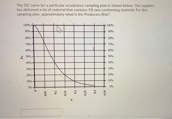 Solved The OC curve for a particular acceptance sampling | Chegg.com