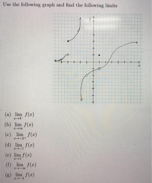 Solved Use the following graph and find the following limits | Chegg.com
