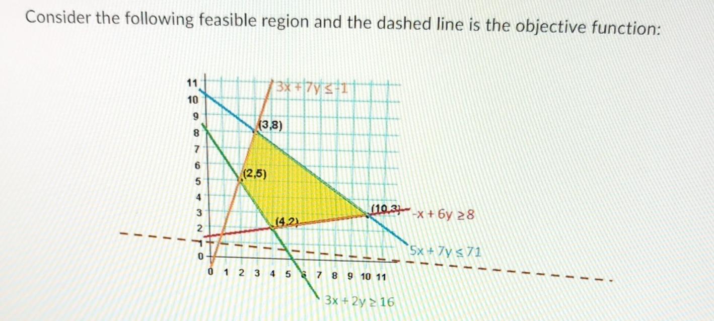 Solved Consider the following feasible region and the dashed | Chegg.com