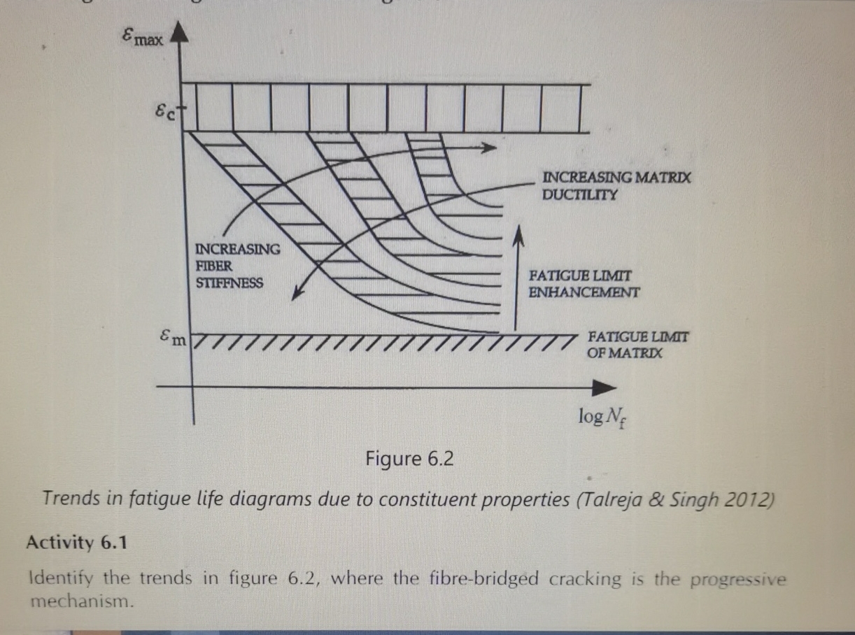 [Solved]: Figure 6.2 Trends in fatigue life diagrams due to