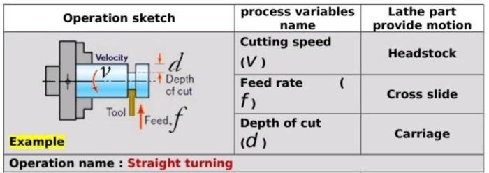 Solved Operation name : Straight turning | Chegg.com