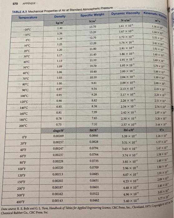 Solved Determine the ratio of the dynamic viscosity of water | Chegg.com
