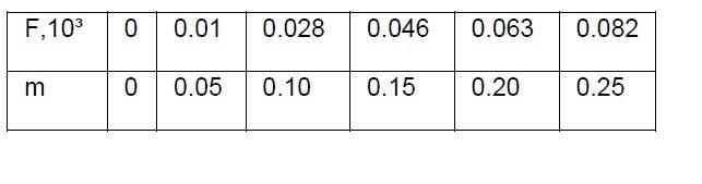 Solved Solve The Following Exercises With Matlab Include