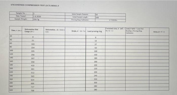 Solved UNCONFINED COMPRESSION TEST (UCT) RESULT Sample No.1 | Chegg.com