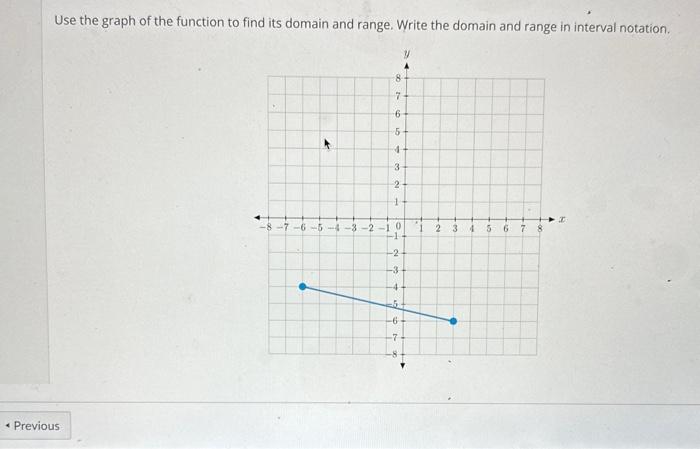 Solved Use the graph of the function to find its domain and | Chegg.com