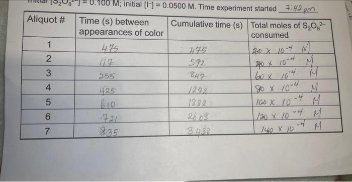 Solved [S2O82−]=0.0500M; initial | Chegg.com