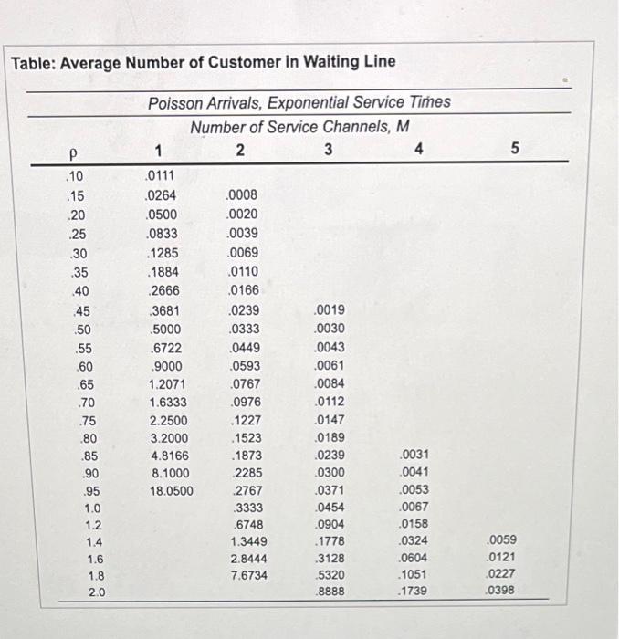 Solved What is the average number of customers in the queue? | Chegg.com